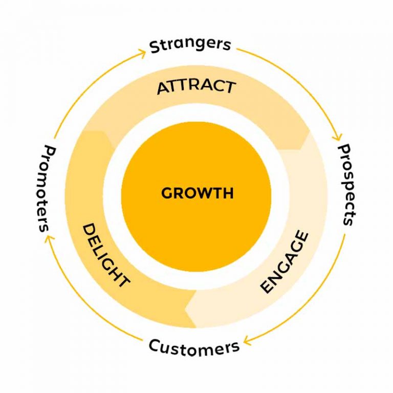 Modelo circular Flywheel, ¿qué es? - Euroformac